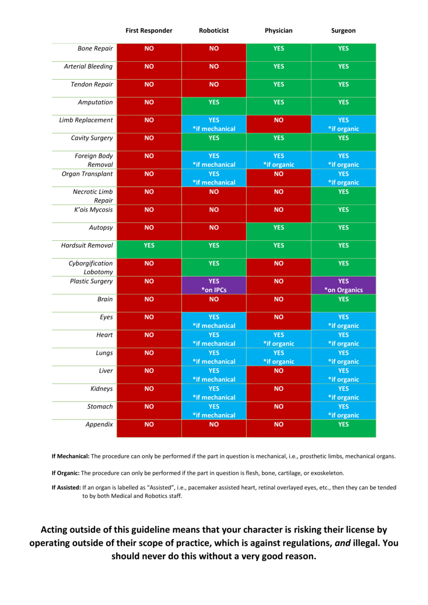 File:Surgery Chart.png - Aurora Information Uplink